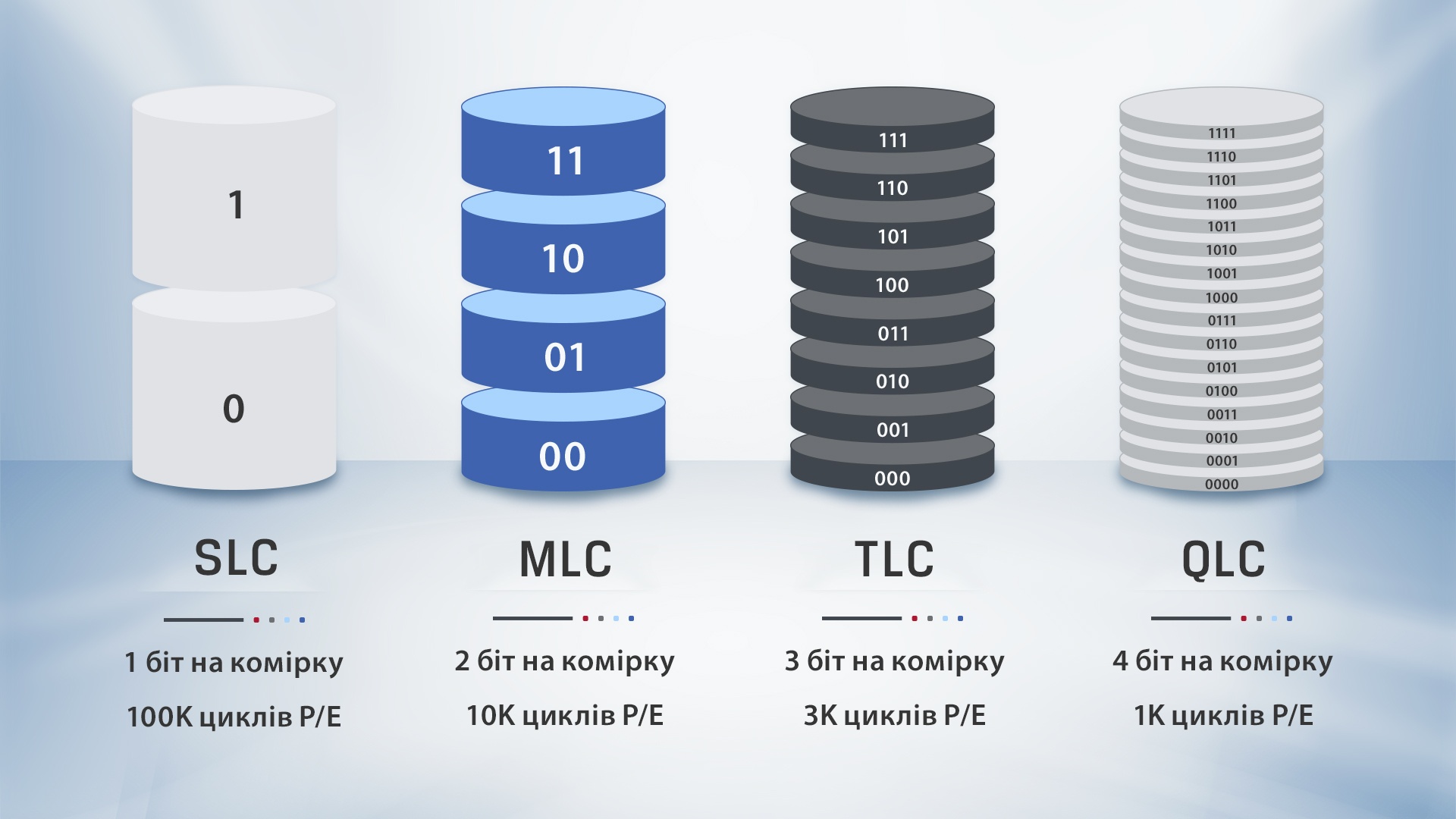 2D vs 3D NAND: Відмінності між флеш-накопичувачами SLC, MLC, TLC та QLC ...